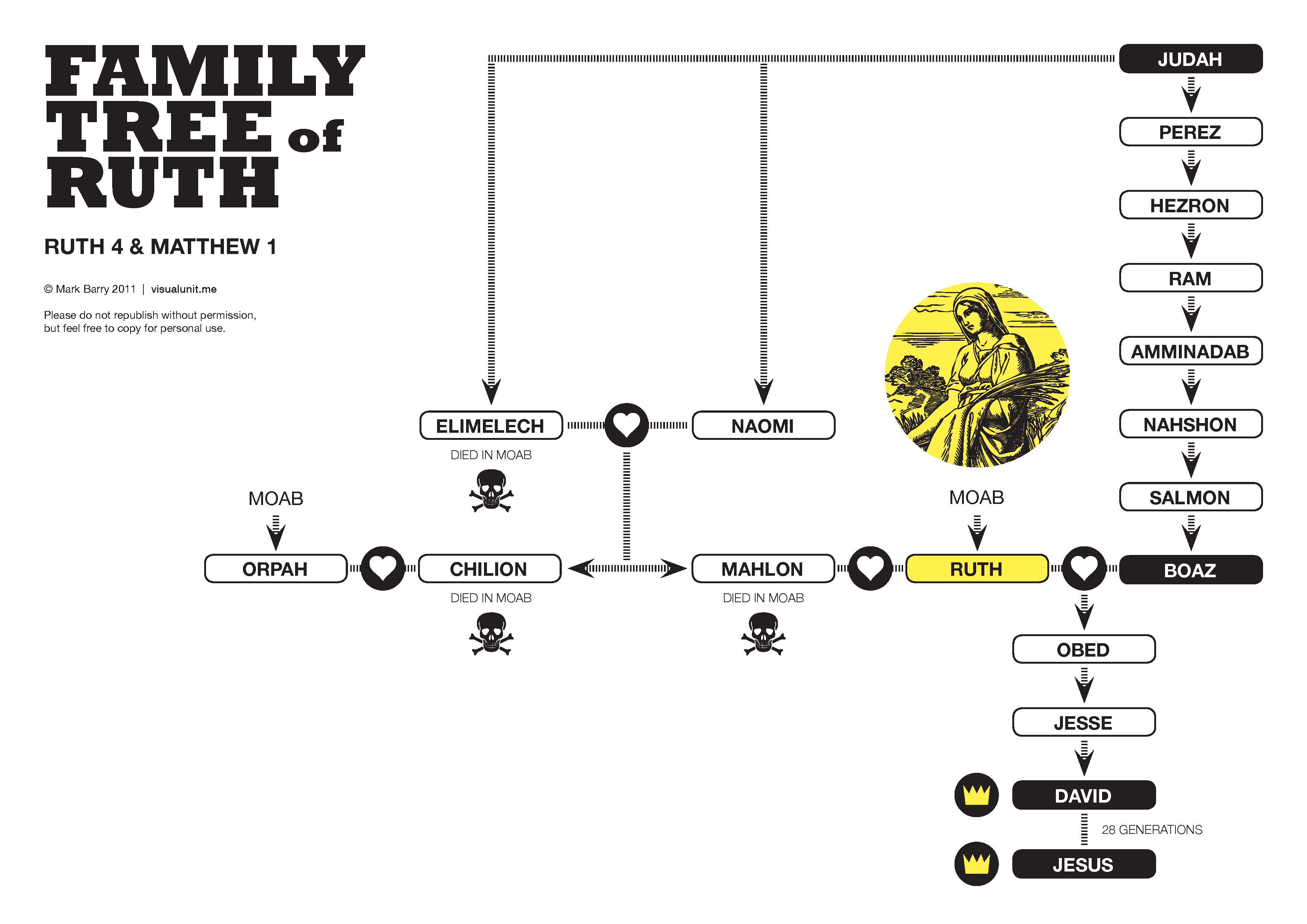 Is Ruth in the genealogy of Jesus?