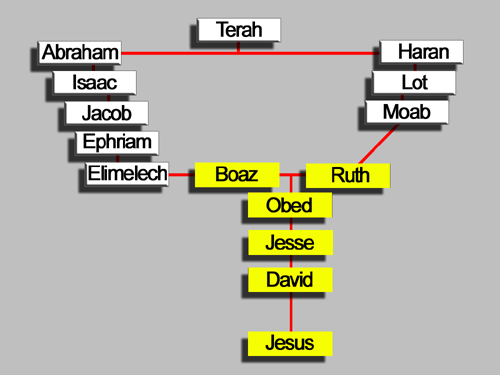Is Ruth part of the lineage of Christ?