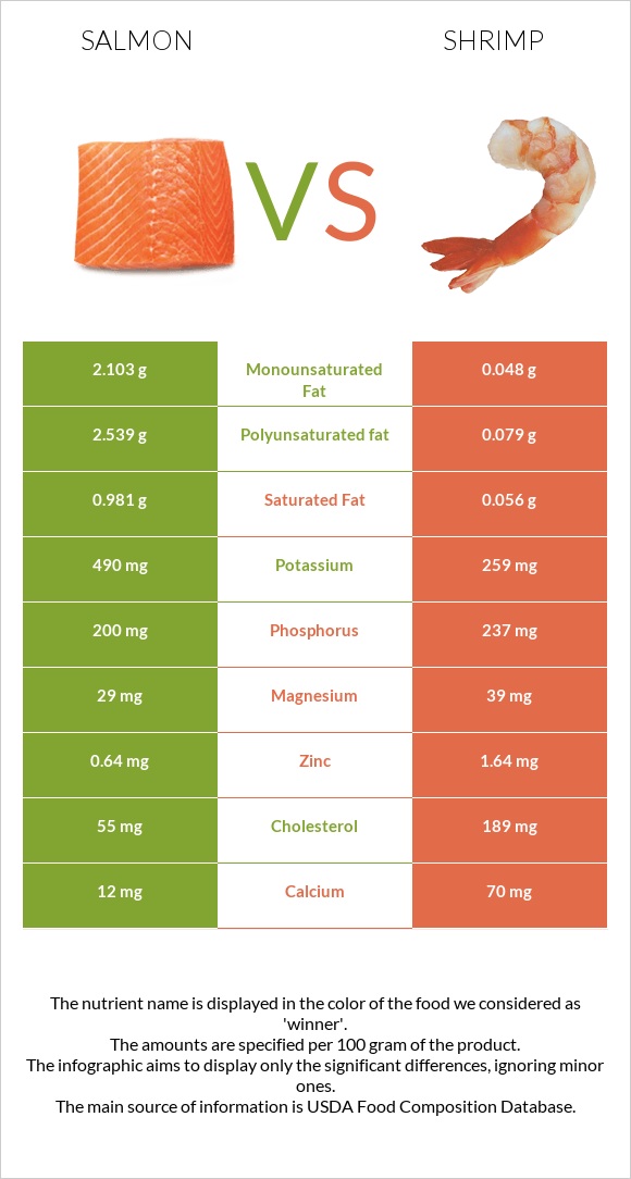 Is salmon or shrimp lower in calories?