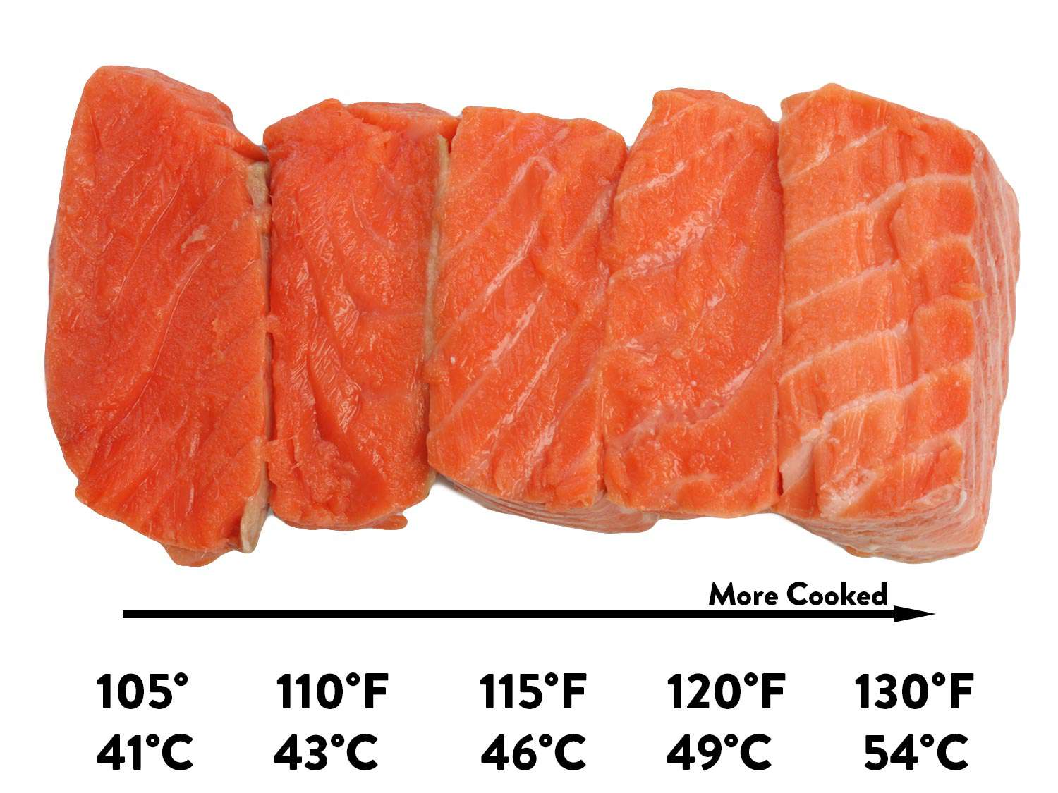 Is salmon safe at 130 degrees?