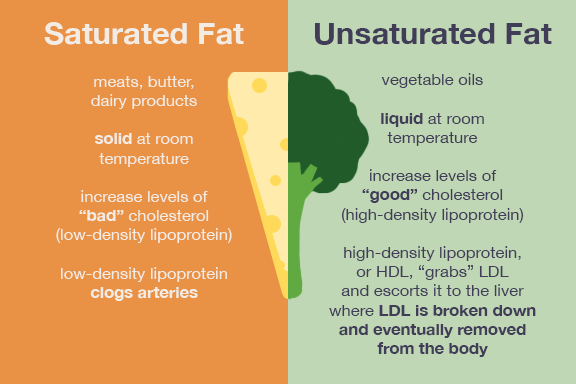 Is saturated fat bad or unsaturated?