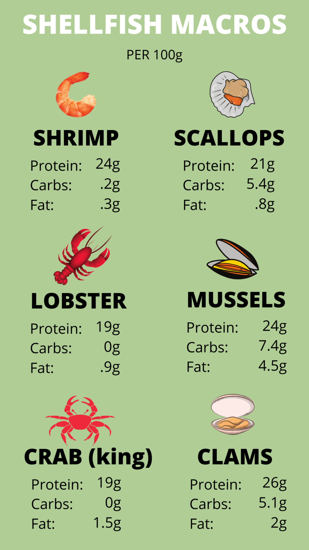 Is shellfish high in carbs?