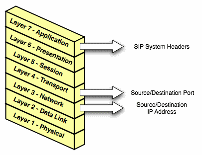 Is SIP a Layer 7?