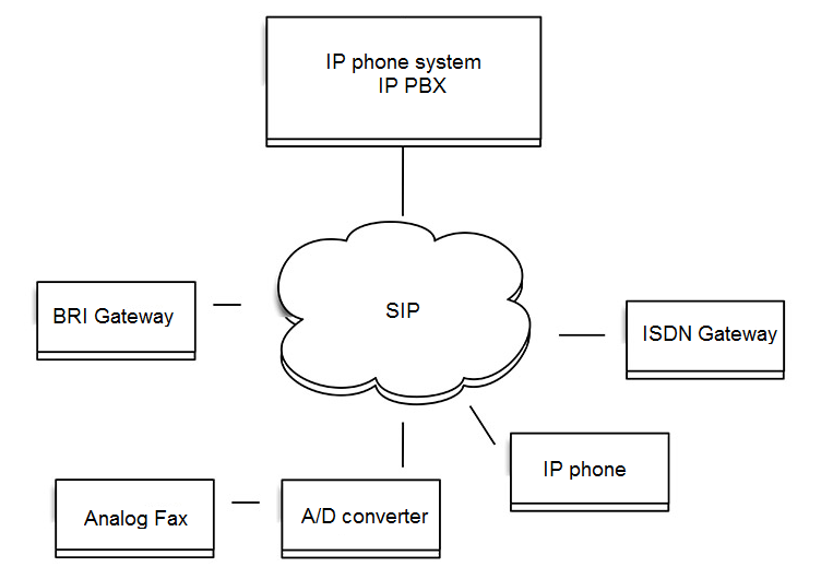 Is SIP a type of VoIP?