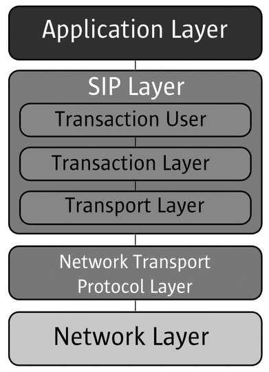 Is SIP an application layer protocol?