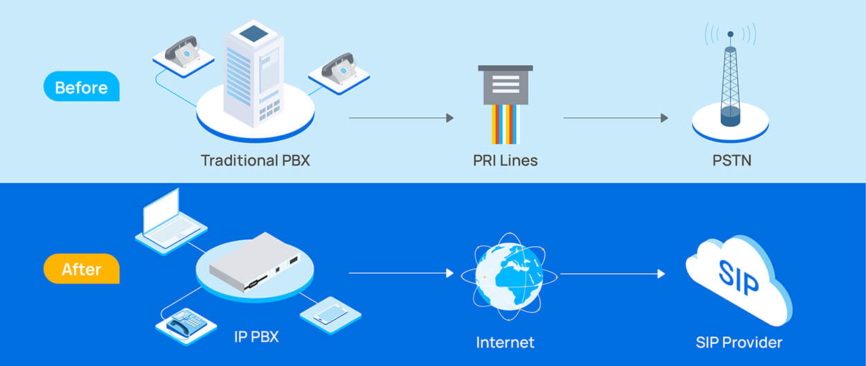 Is SIP calling and WIFI calling same?