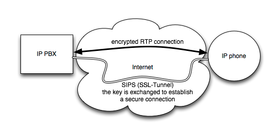 Is SIP protocol secure?