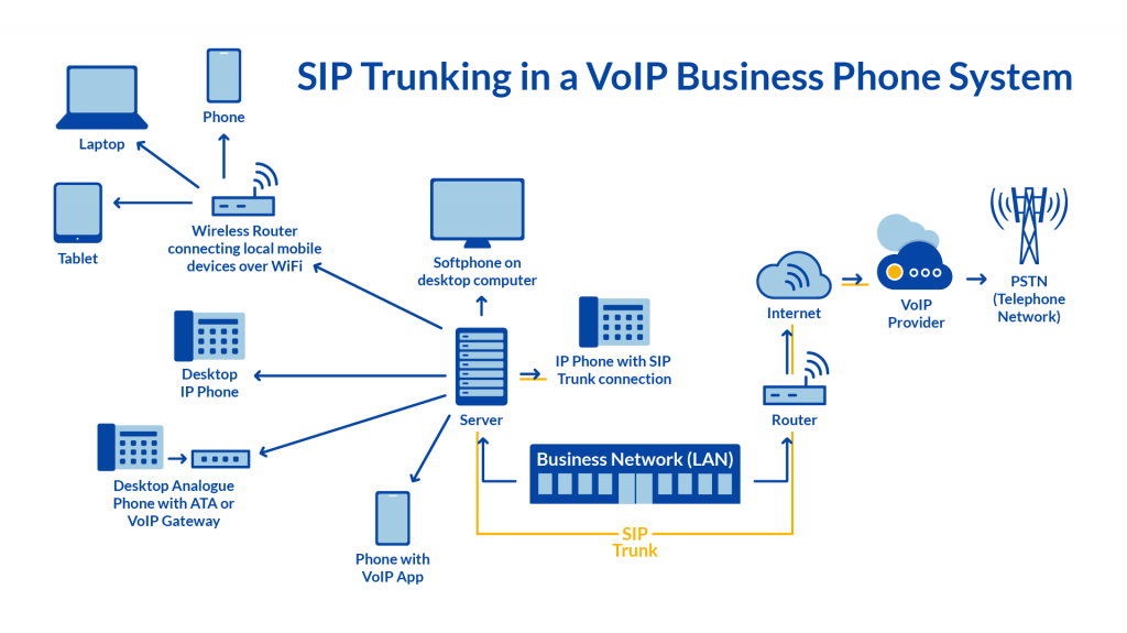 Is SIP required for VoIP?
