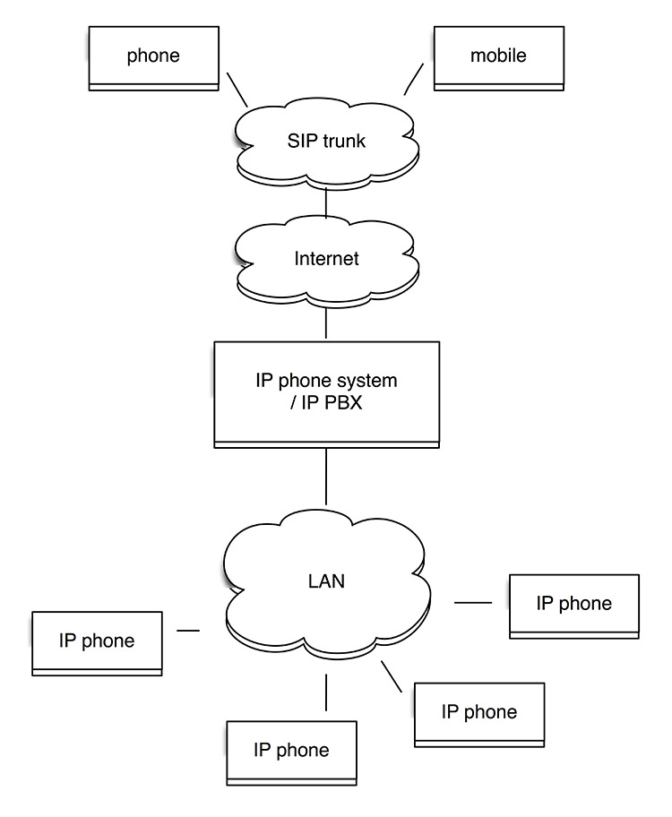 Is SIP the same as IP?