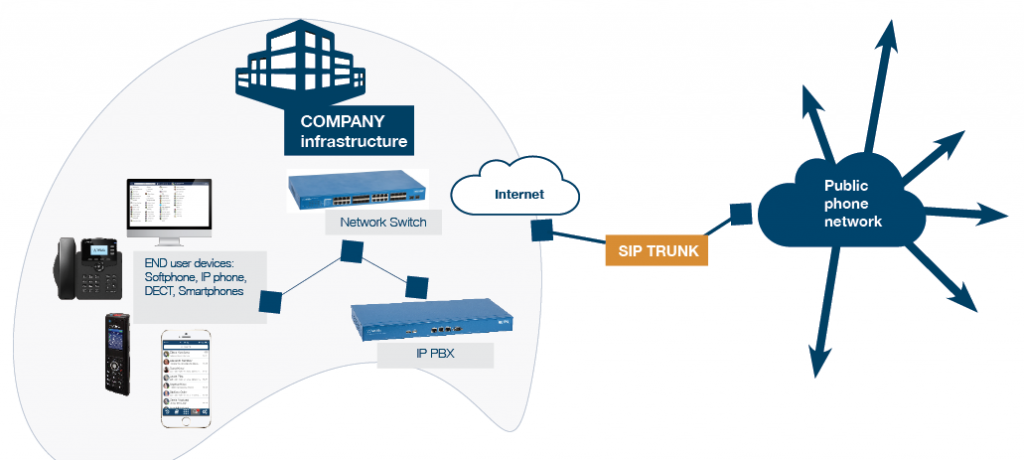 Is SIP the same as VoIP?