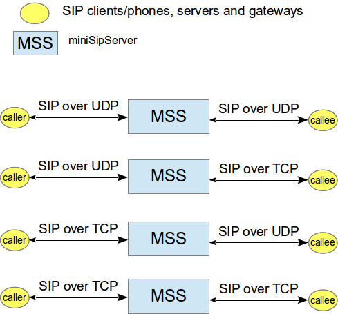 Is SIP trunk UDP or TCP?