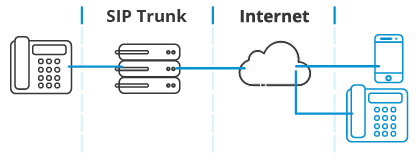 Is SIP trunking VoIP?