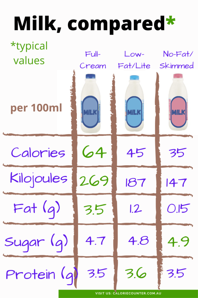 Is skim milk the same as cream?