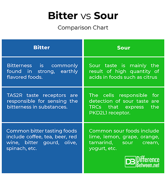 Is sour and bitter the same?