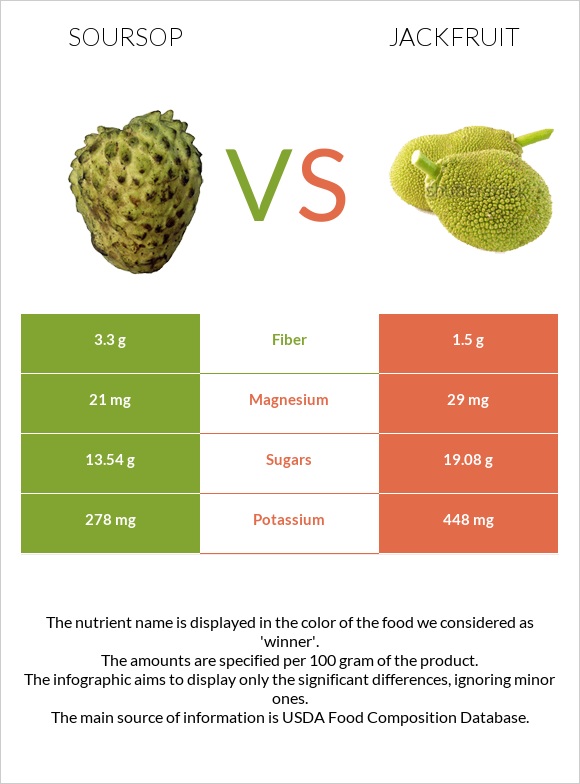Is soursop like jackfruit?