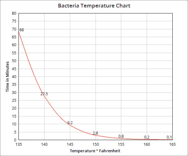 Is sous vide safe bacteria?