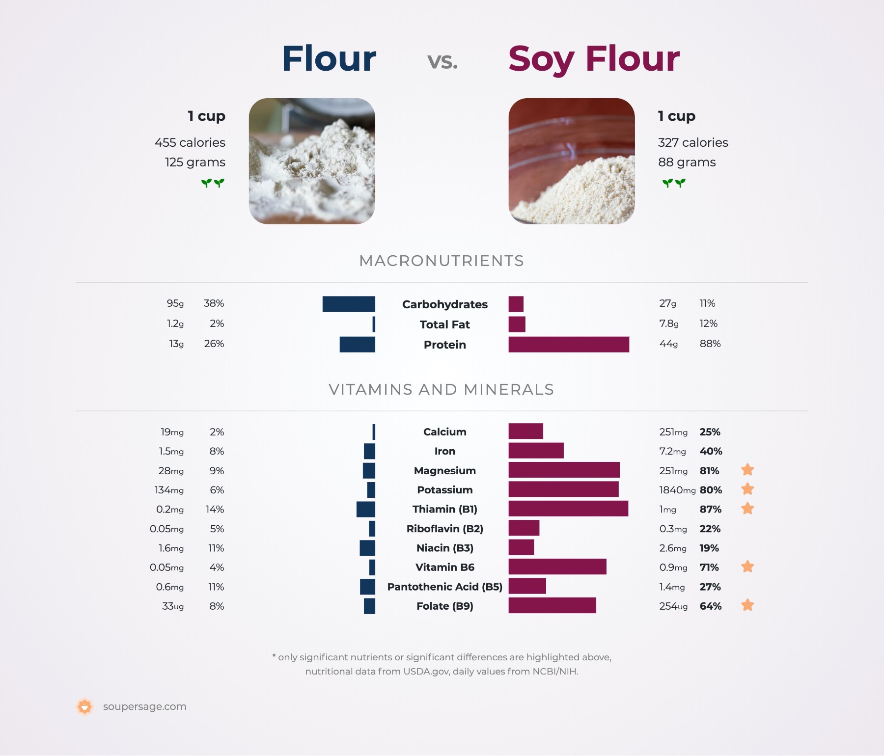 Is soy flour better than wheat flour?