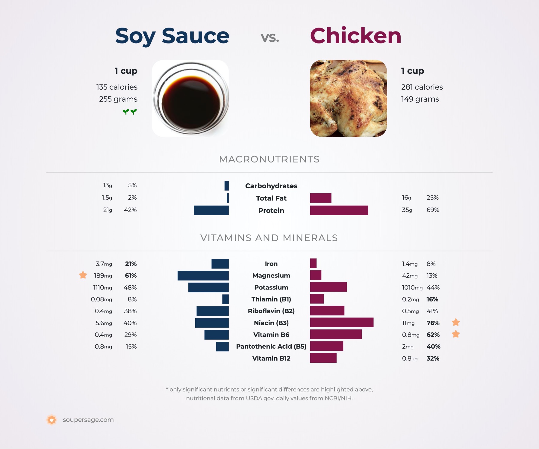 Is soy healthier than chicken?