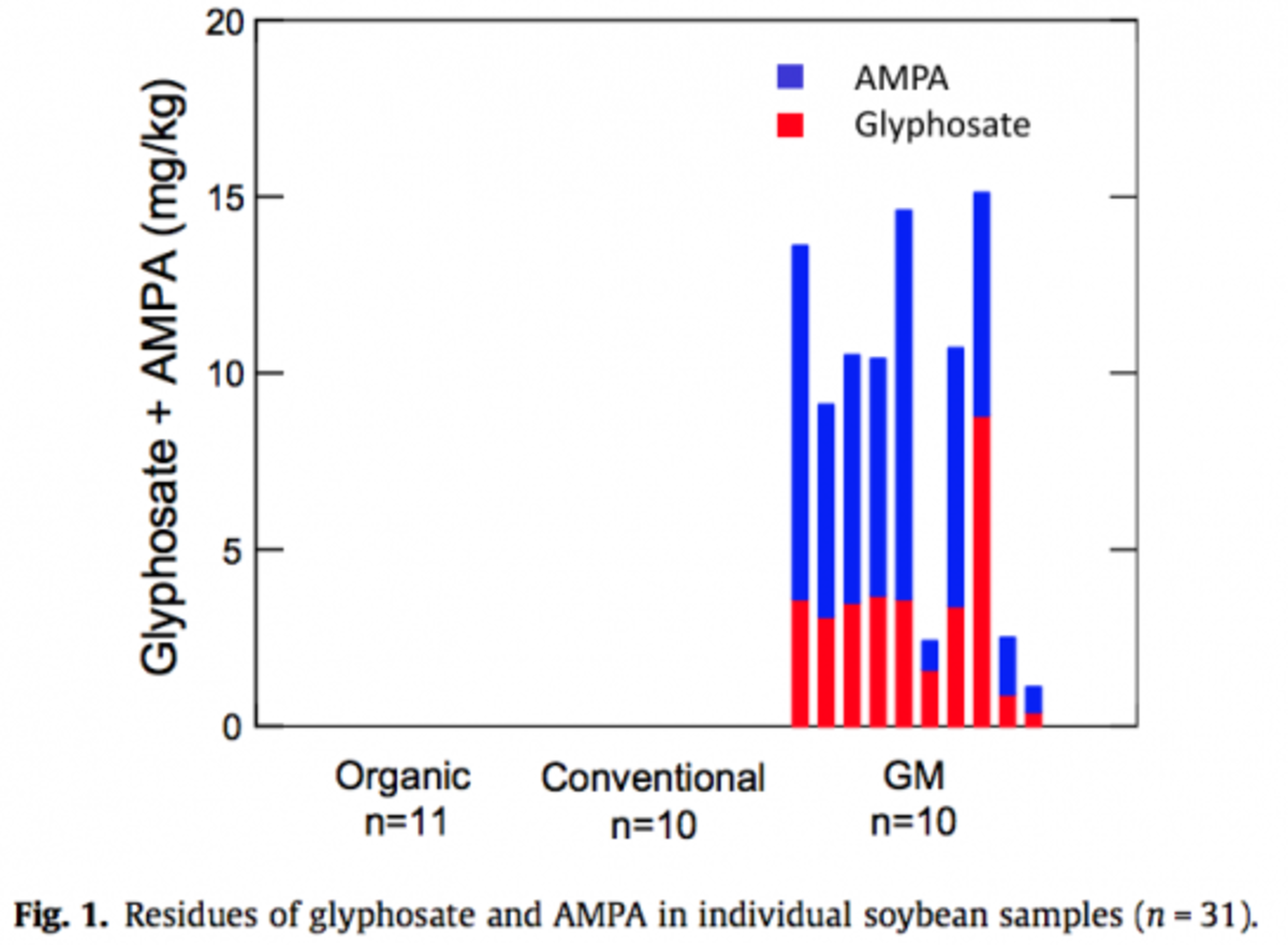 Is soy high in pesticides?