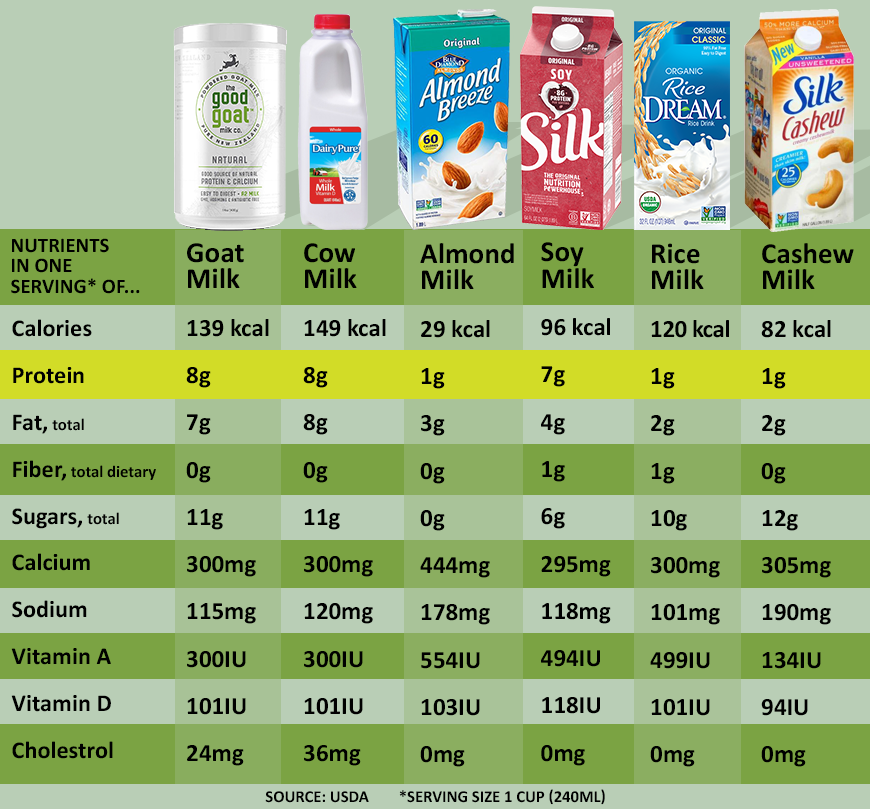 Is soy milk the same as goat milk?