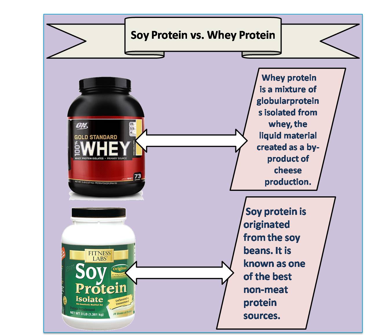 Is soy or whey protein better for weight gain?
