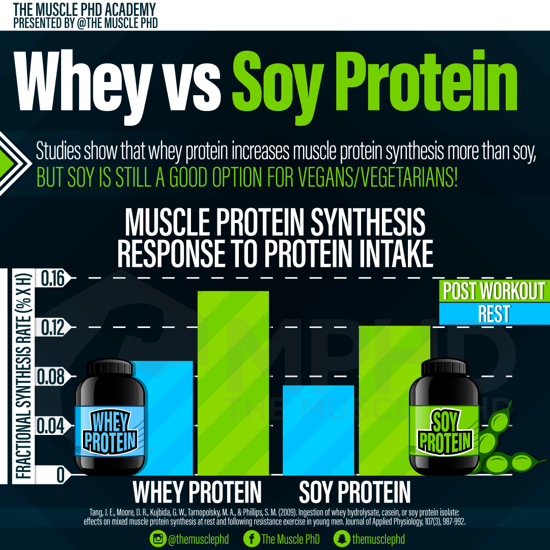 Is soy protein good after a workout?