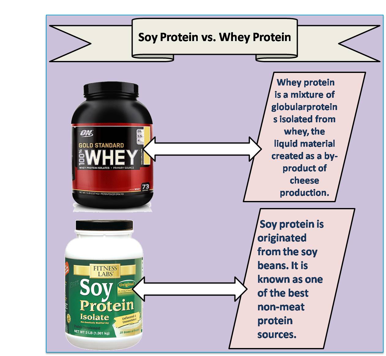 Is soy protein same as whey protein?