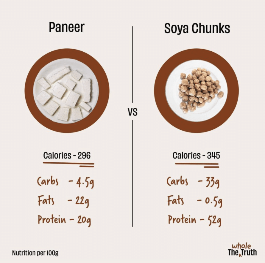 Is soya chunks better than paneer?