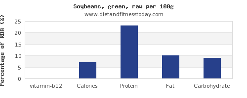 Is soybean contain vitamin B12?