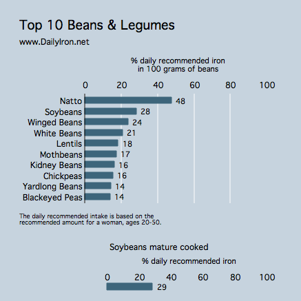 Is Soybean good for iron?
