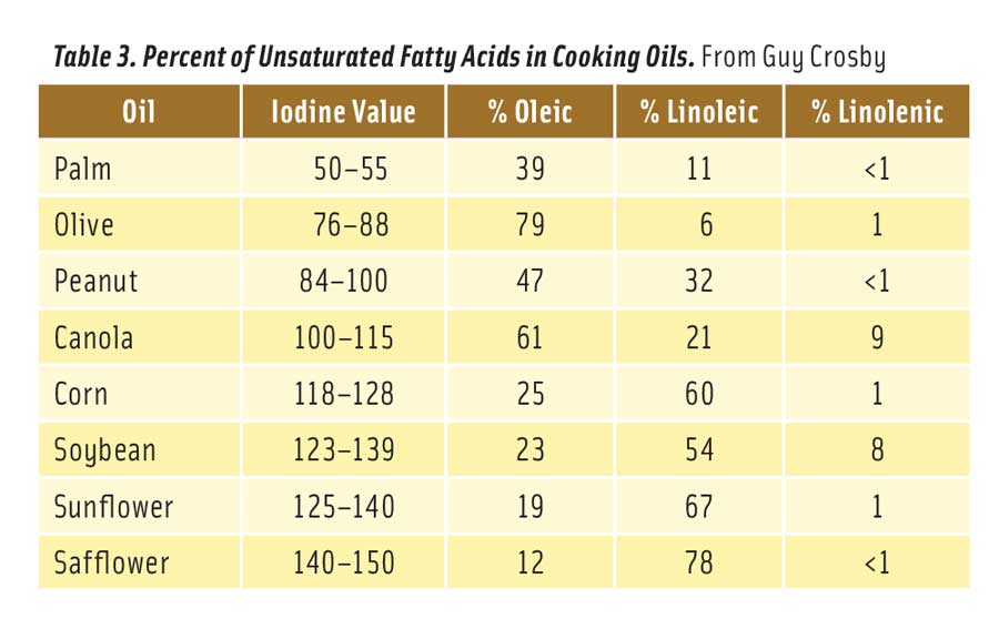 Is soybean oil high smoke point?