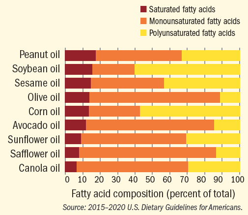 Is soybean oil monounsaturated?