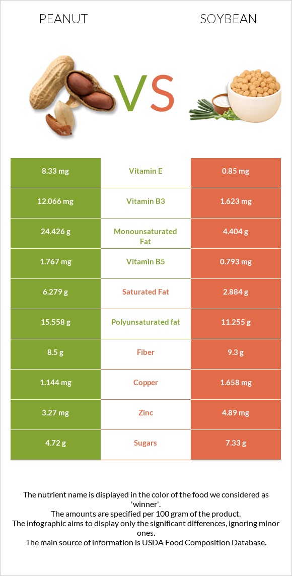 Is soybean the same as peanuts?