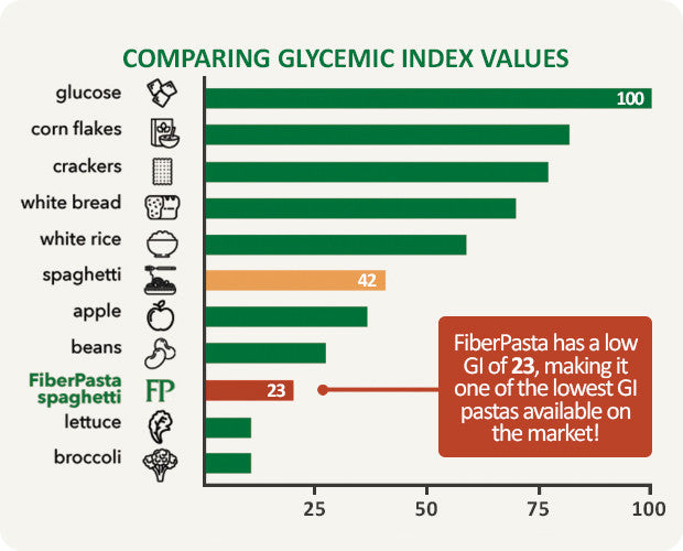 Is Spaghetti high glycemic index?