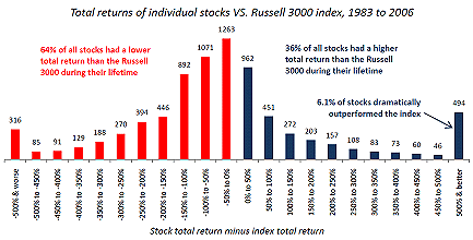 Is stock diversification good or bad?