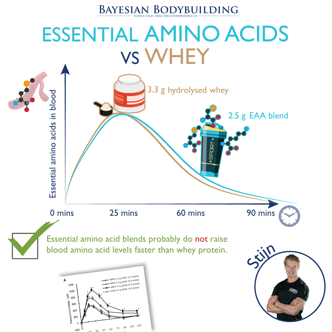 Is taking amino acids better than protein?