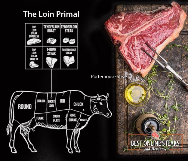 Is the filet mignon part of the loin primal?