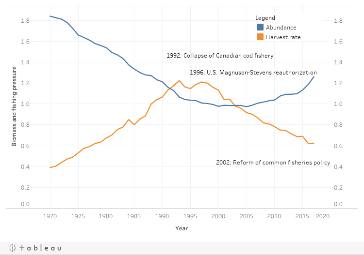 Is the fish population increasing?