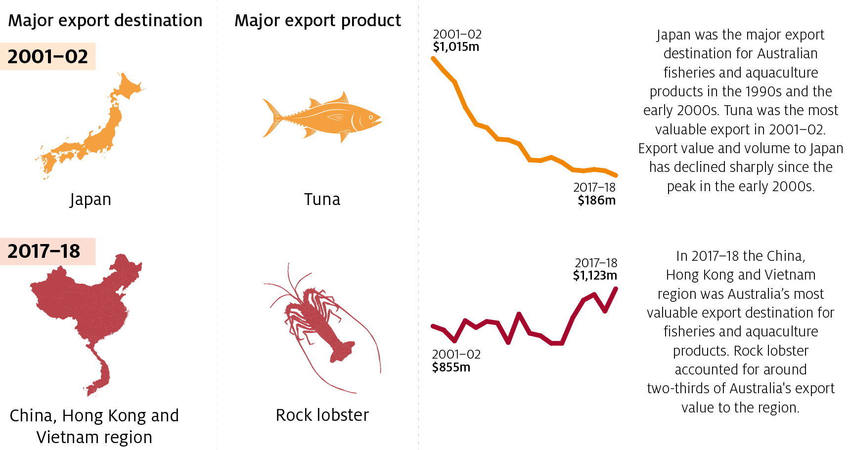 Is the fishing industry in Australia sustainable?