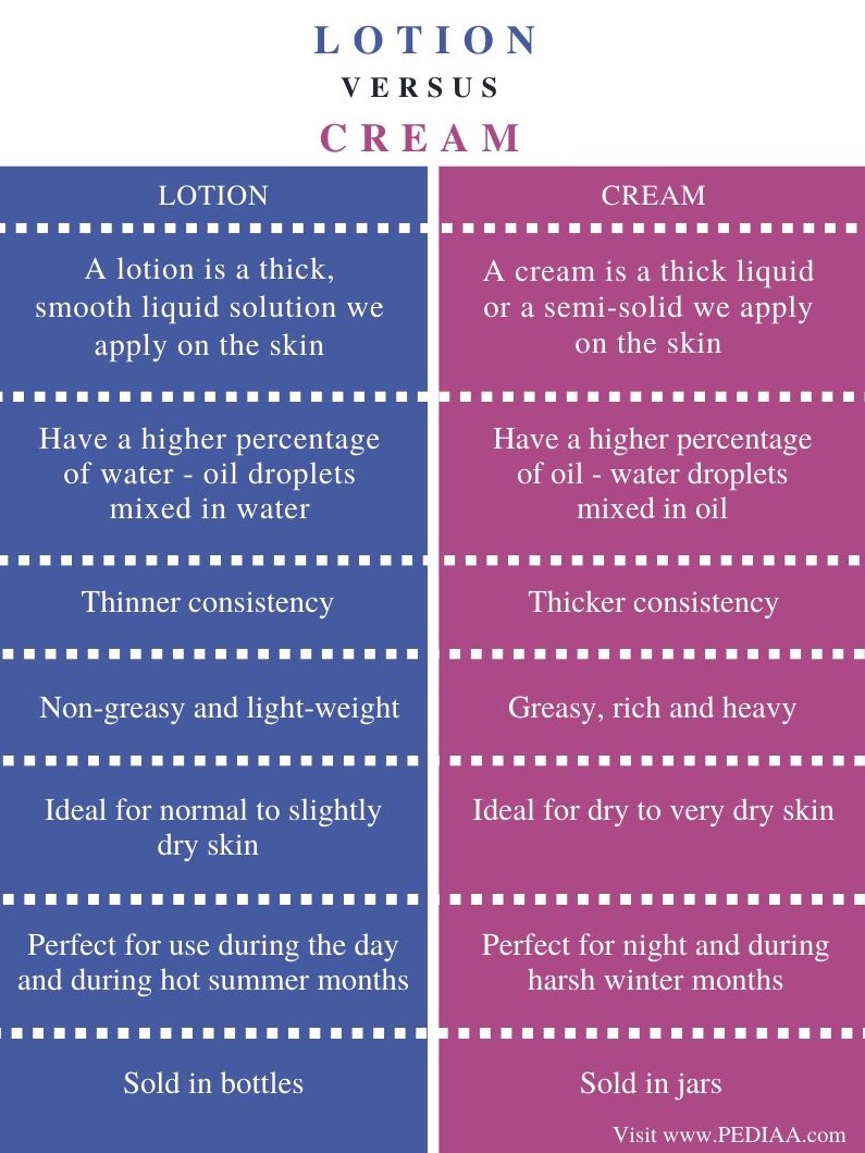 Is there a difference between lotion and cream?