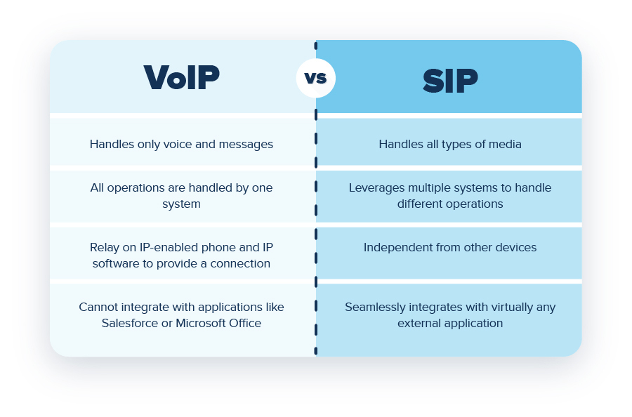 Is there a difference between SIP and VoIP?