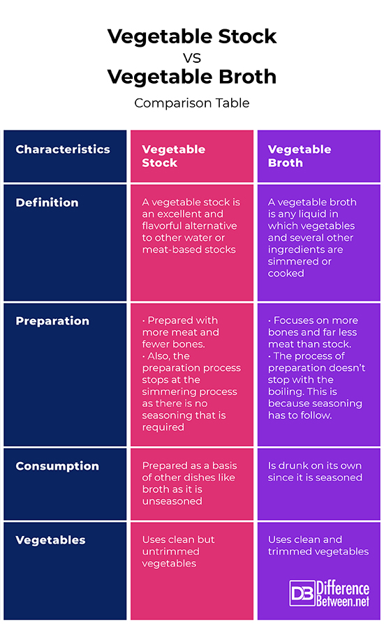 Is there a difference between vegetable broth and vegetable stock?