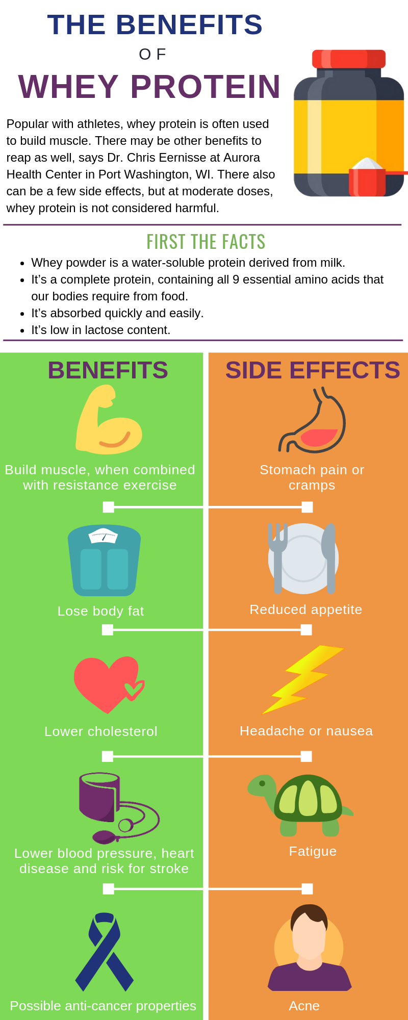 Is there any disadvantage of whey protein?