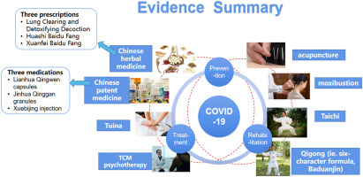 Is there any evidence for TCM?