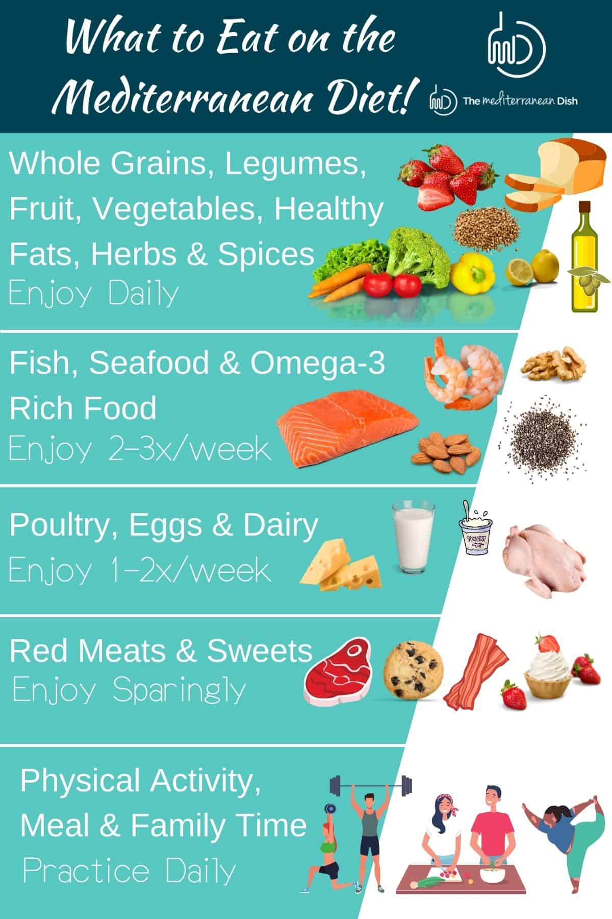 Is there any fish in the Mediterranean diet plan?