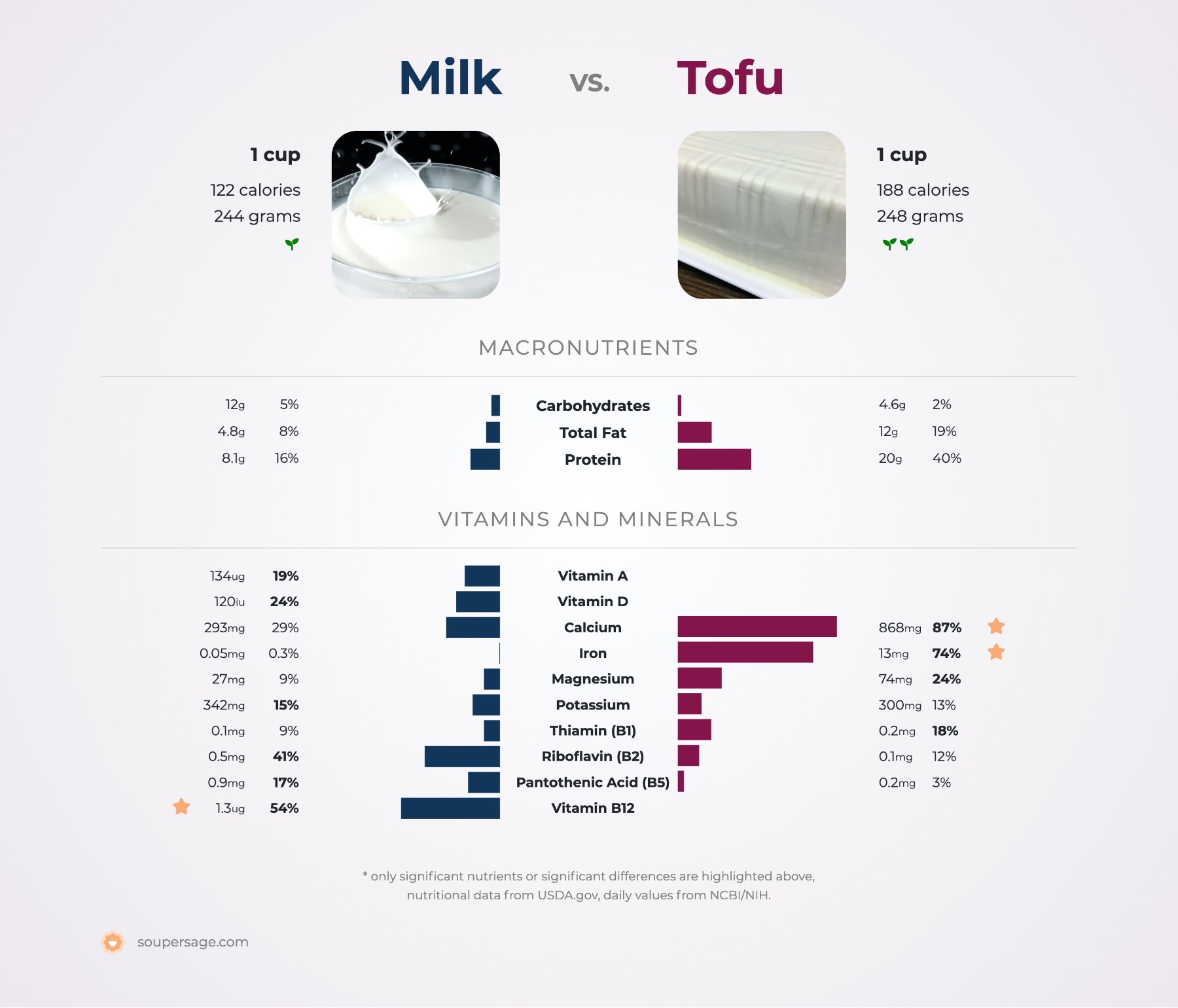 Is there more calcium in tofu than milk?