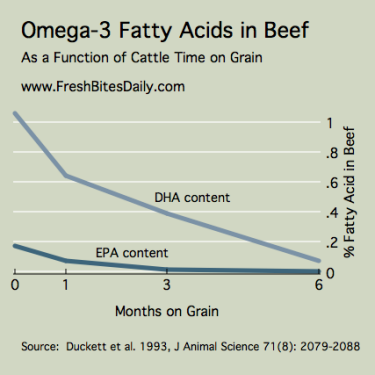 Is there omega-3 in meat?