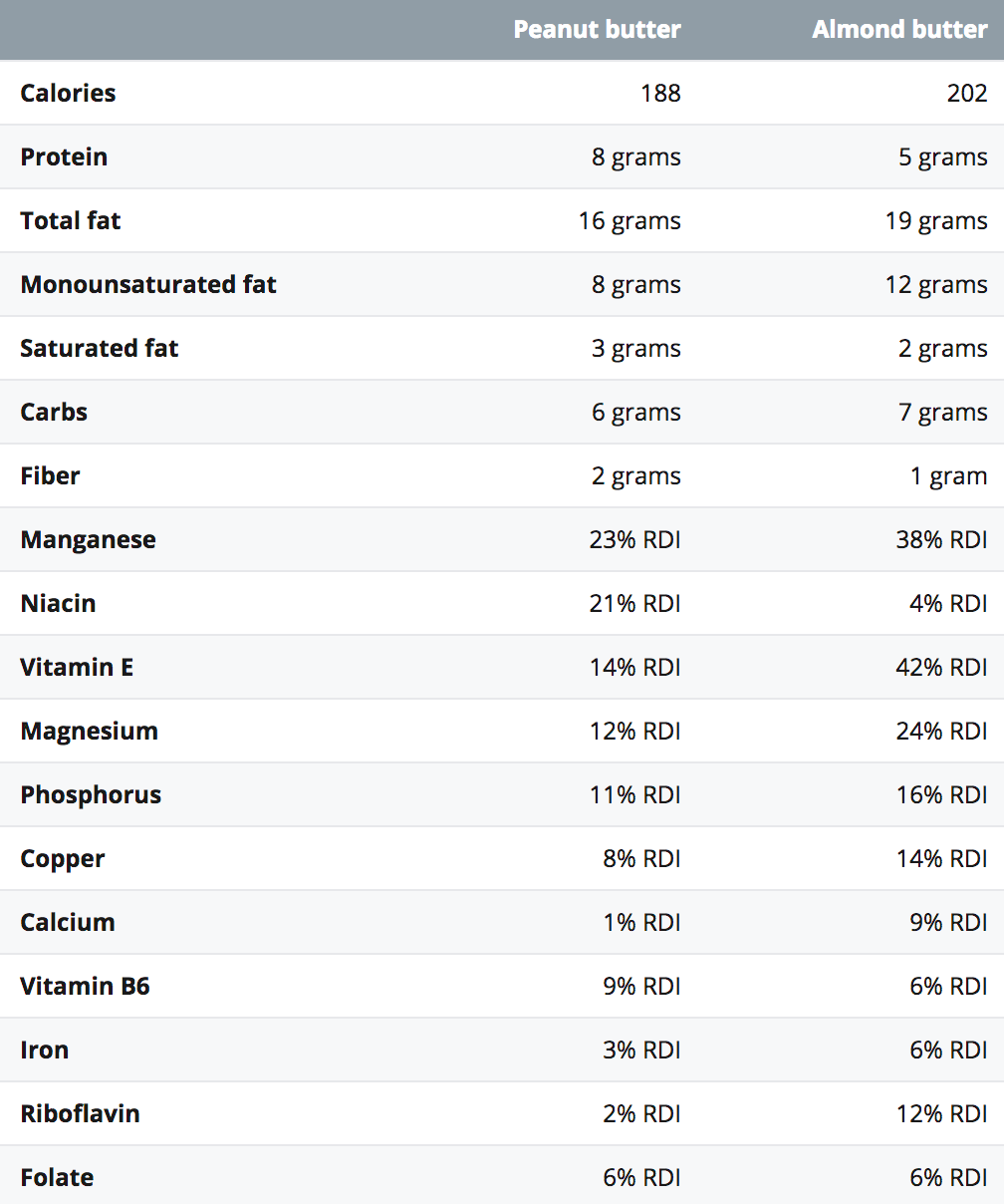 Is there phytic acid in peanut butter?