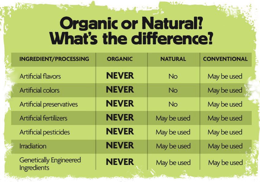 Is there really a difference between organic and non organic?