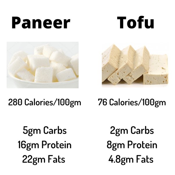 Is tofu and soya paneer same?